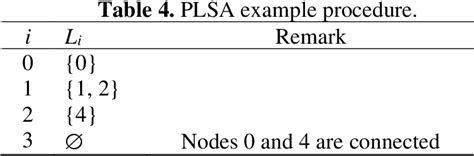 Table 4 From New Binary Addition Tree Algorithm For The All