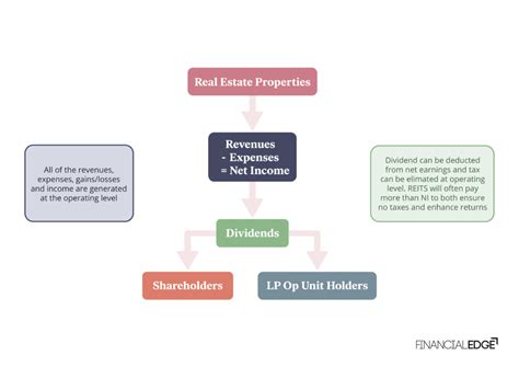 Real Estate Investment Trust Reit Financial Edge