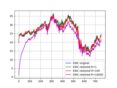 Transition Kalman Filter Pykalman Value For Obs Covariance And
