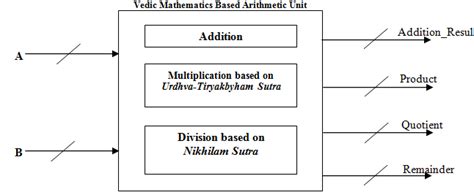 Block Diagram Of Arithmetic Unit Of The ALU Download Scientific Diagram