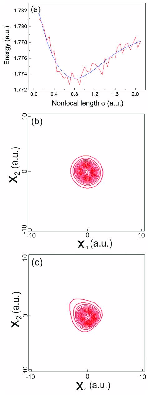 Energy Of A Two Electron System In 1s State As Function Of Nonlocal