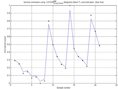 The Performance Of LS SVM Model With RBF Kernel Experimental Data Download Scientific