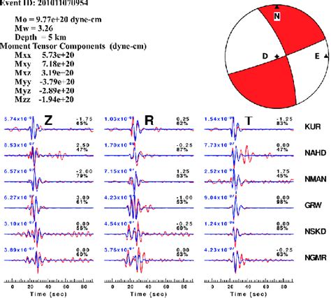 The Figure Shows Processing Steps Using Waveform Inversion And Moment