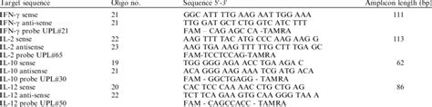 Sequence Of Pcr Primer And Sequence Specific Probes For Cytokines