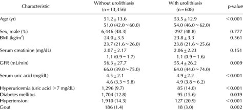 Clinical Characteristics Of The Study Population Download Table