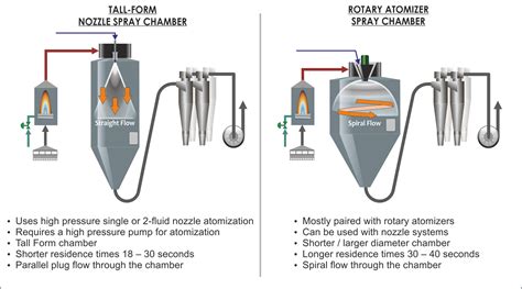 Spray Drying Dryer Types Advantages And Applications