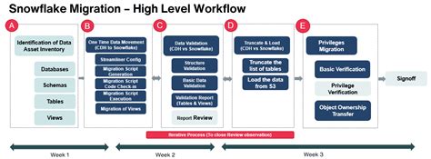 Prominent Professional Services Company Migrates From Hadoop To Snowflake Phdata
