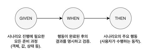 시리즈 Practical Testing 실용적인 테스트 가이드 Yinlog