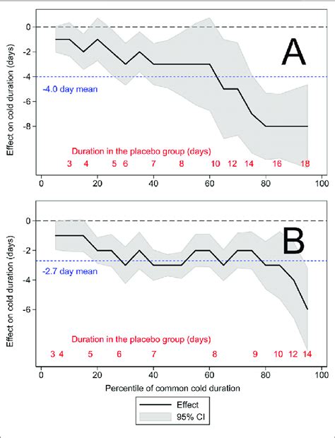 The Quantile Treatment Effect Qte Of Zinc Lozenges On Common Cold Download Scientific