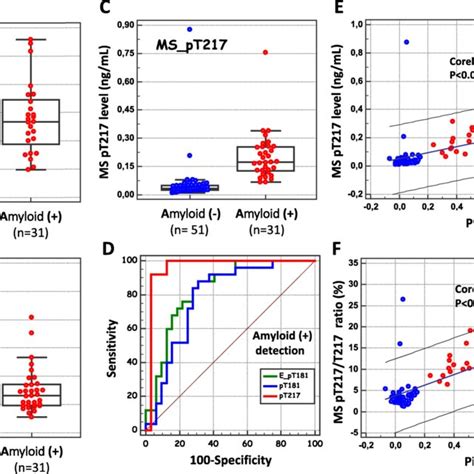 Csf Tau And P Tau Levels In The Montpellier Ad Cohort Csf