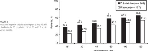 Figure 2 From Efficacy Of Zolmitriptan Nasal Spray In Adolescent Migraine Semantic Scholar