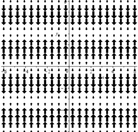 Solved Domain Is R2 Identify A Point Where The Field Has