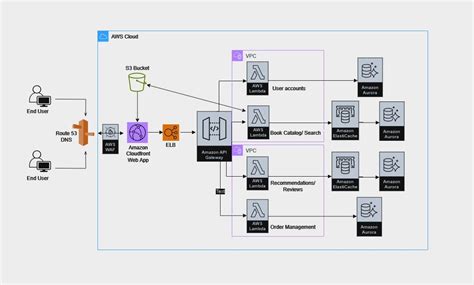 Week 2 Git And Cloud Architecture Per Aspera Ad Nimbus — Through The