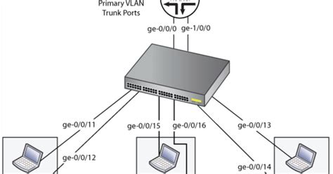 Configuring Private Vlans On Juniper Switches ~ Mobile Specification