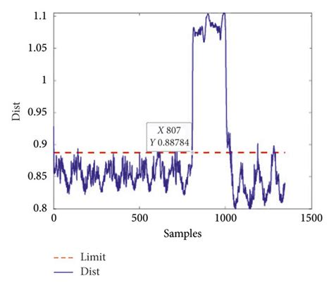 Monitoring Results For Case 1 By A Kpca B Conventional Svdd C Download Scientific