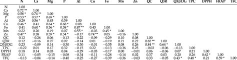 Pearson Correlation Coefficient For Mineral Content Phenolic