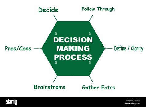 Decision Making Process