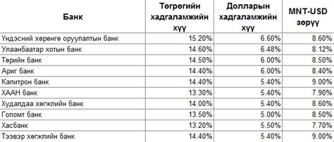 Доллар төгрөгийн хадгаламжийн аль нь ашигтай вэ Мэдээ мэдээлэл Mongo Mn Бүх банкны мэдээлэл