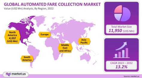Automated Fare Collection Market Size Share Price Forecast To 2032