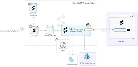Hosted Service Serenitygpt Knowledge Hub