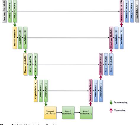 Figure 1 From U Net Model With Transfer Learning Model As A Backbone For Segmentation Of