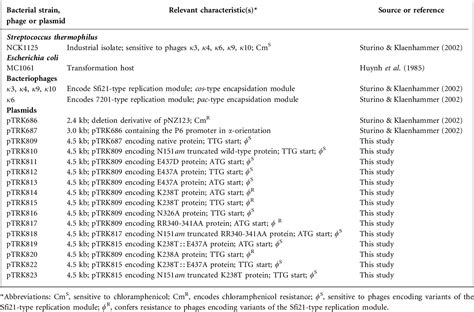 Table 1 From Inhibition Of Bacteriophage Replication In Streptococcus Thermophilus By Subunit