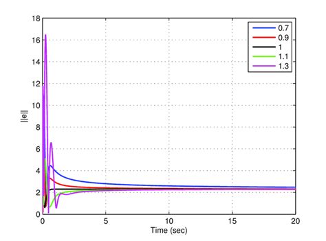 Evolution Of The Norm Of The Estimation Error For A Step Reference Of