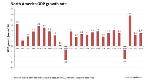 North America Gdp Growth Rate Economy Gdp