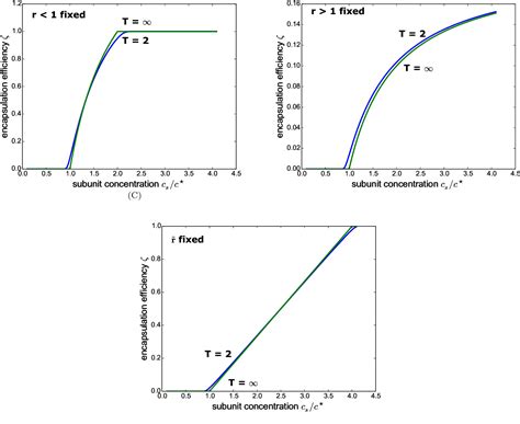 Figure 2 From Polymorphism In Core Controlled Virus Self Assembly