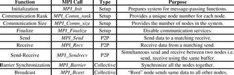 Baseline Mpi Functions For Initial Version Of Fempi Download Table