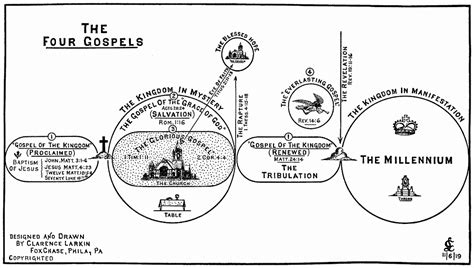 Bible Prophecy Charts Rapture Forums