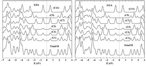 6 Total Dos And Pdos On The Different Carbon Atoms In The Isolated