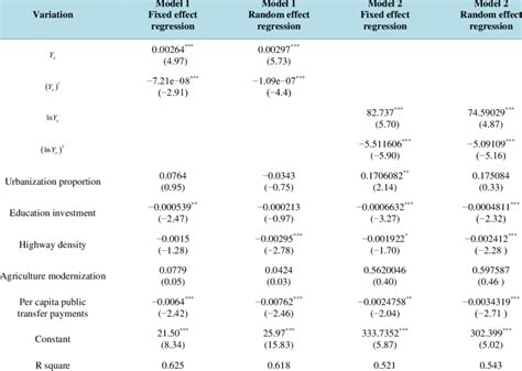 Panel Data Regression Estimation Results Download Table
