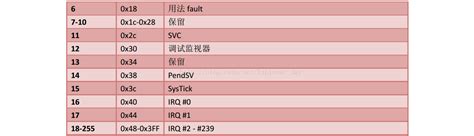 《cortex Cm3权威指南》——cortex Cm3基础 Csdn博客