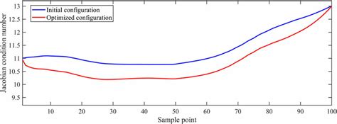 The Comparison Of The Jacobian Condition Number On The Same Task Path Download Scientific