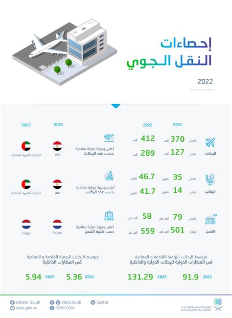 الهيئة العامة للإحصاء On Twitter الهيئةالعامةللإحصاء ارتفاع عدد