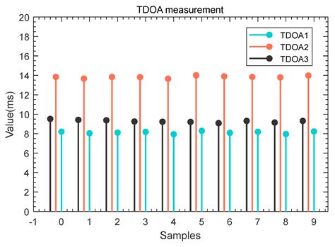 Future Internet Free Full Text Acoustic Tdoa Measurement And
