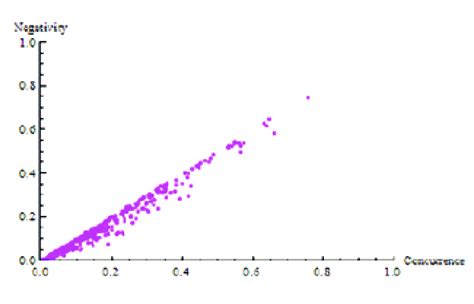 Concurrence Vs Negativity Comparison Of 1000 Random States For