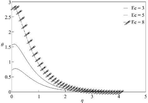 Variation Of Dimensionless Temperature θ For Various Values Of Eckert