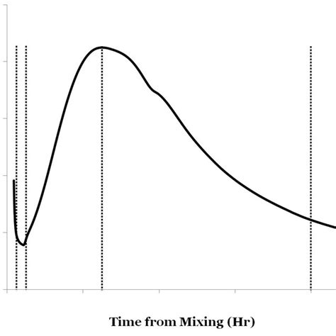 Hydration Heat Curve Of Portland Cement Paste 52 Download Scientific Diagram