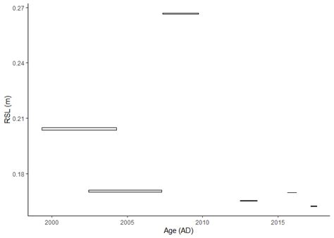r using geom polygon or geom rect to plot multiple x and y errors