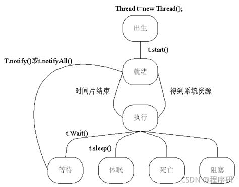 Java核心技术 多线程swing中yield Csdn博客 Java核心技术 多线程swing中yield Csdn博客