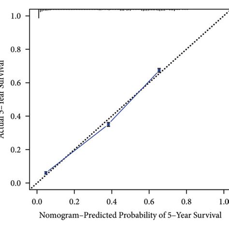 Calibration Curves For Training Cohort The Calibration Curves For Download Scientific Diagram