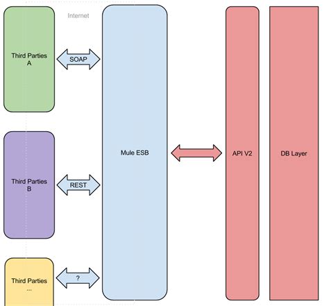 Tutoriel Mule Esb Et Application Soa Soaprest