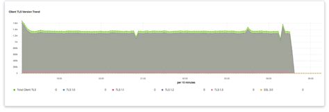 Unveiling The New TLS SSL Dashboard From Gigamon A Comprehensive Solution For Enhanced Network