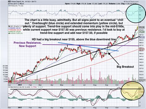 Reasons Home Depot Inc Hd Stock Will Continue Marching Higher