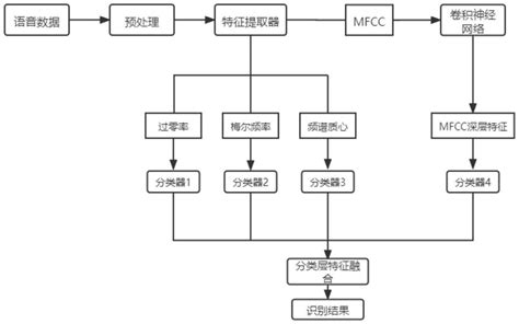 Speech Emotion Recognition Method Based On Feature Fusion Eureka Patsnap