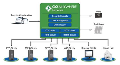 managed file transfer by linoma software au