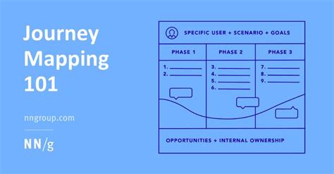 A Journey Map Is A Visualization Of The Process That A Person Goes Through In Order To