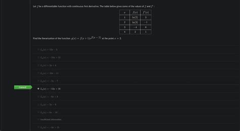 Solved Find The Linearization Of The Function Chegg